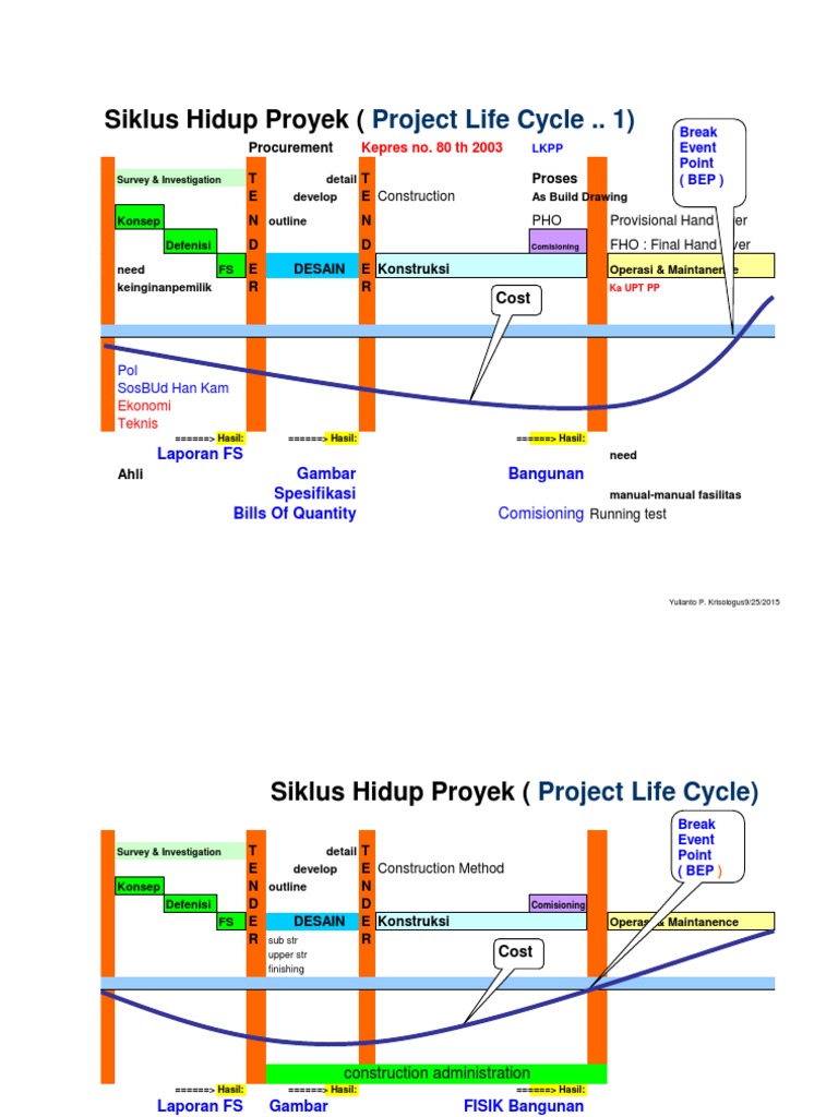 Siklus Hidup Proyek (: Project Life Cycle .. 1) | PDF