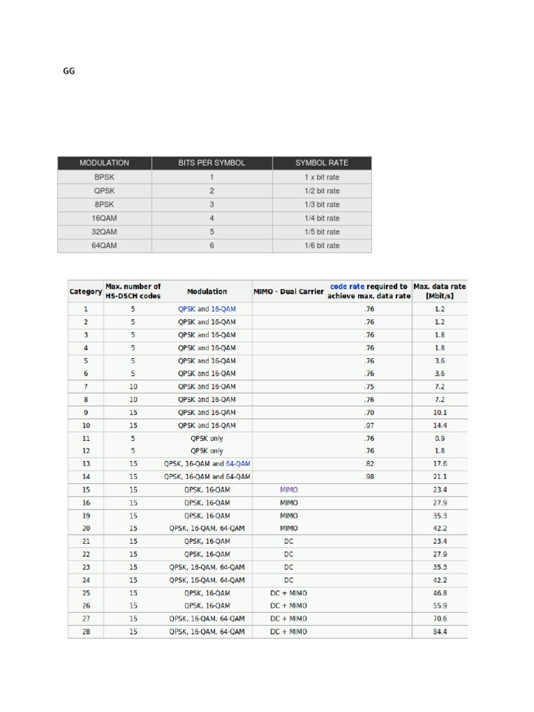 Modulation Bits Per Symbol Symbol Rate | PDF