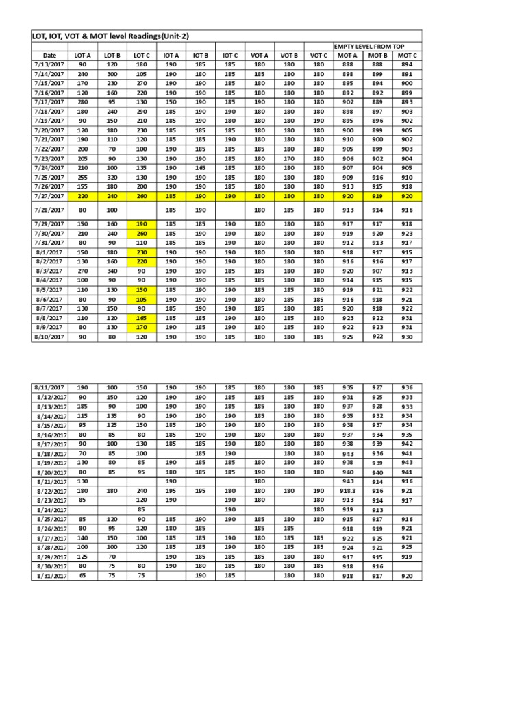 Lot, Iot, Vot & Mot Level Readings | PDF | Business