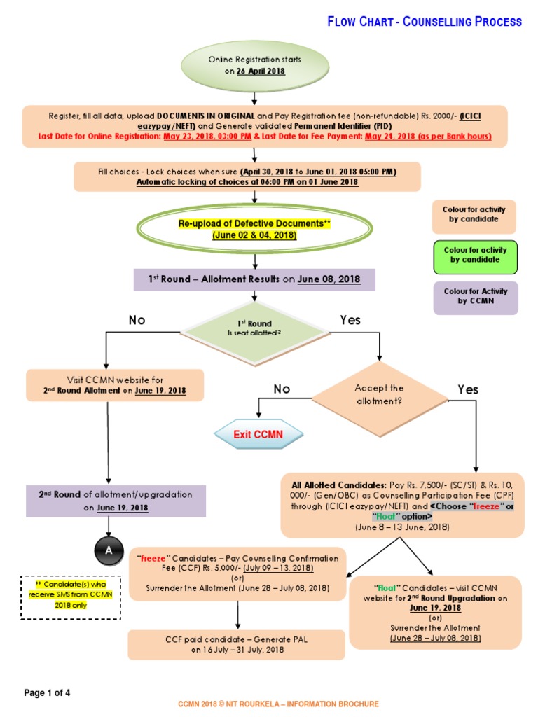 Flow Chart | PDF | Business