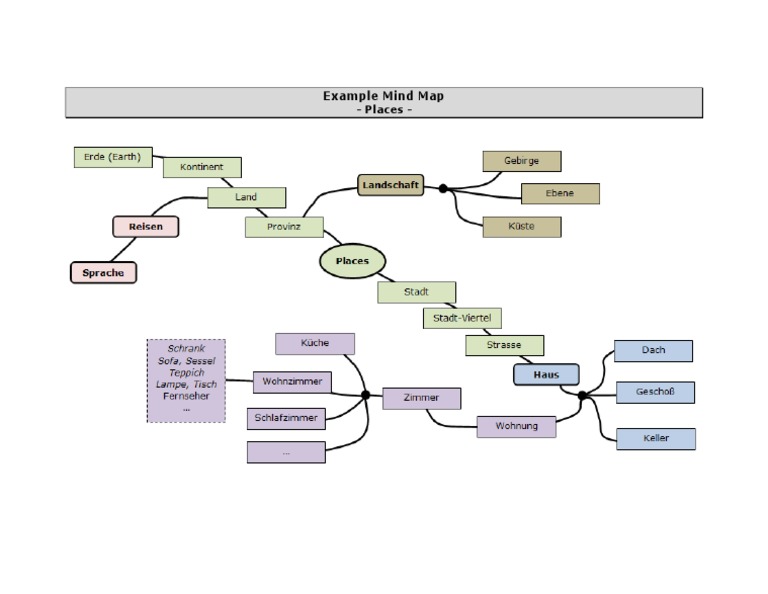 Example Mind Map: - Places | PDF