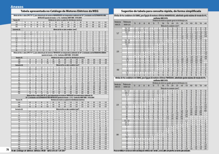 Tabelas de seleção de bitolas de cabos elétricos para alimentação de ...