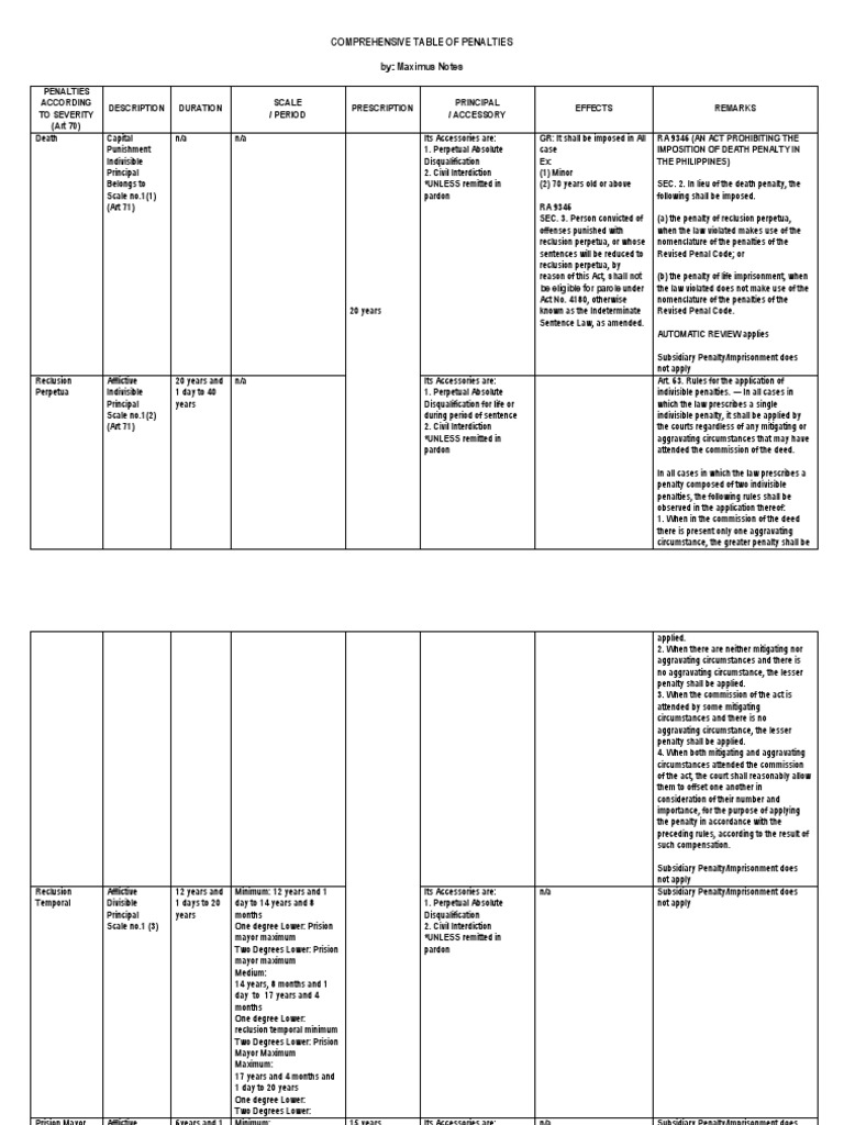 Comprehensive Table of Penalties | PDF | Pardon | Sentence (Law)