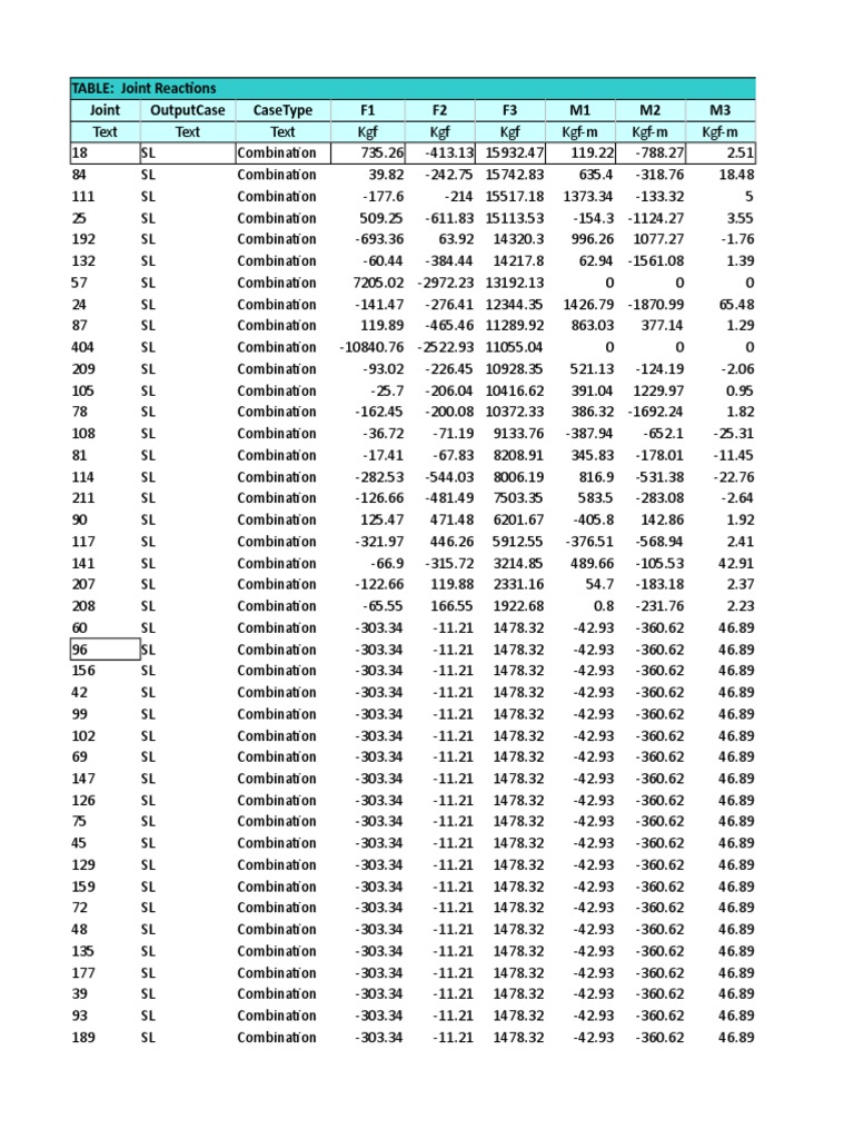 Table: Joint Reactions Joint Outputcase Casetype F1 F2 F3 M1 M2 M3 ...