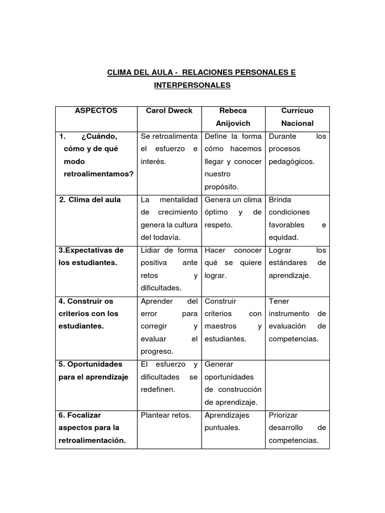 Clima Del Aula Modulo4 | PDF | Salón de clases | Aprendizaje