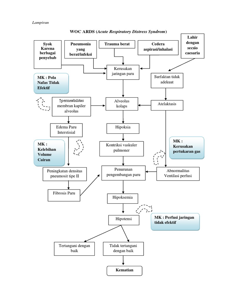 Woc Ards (New) | PDF