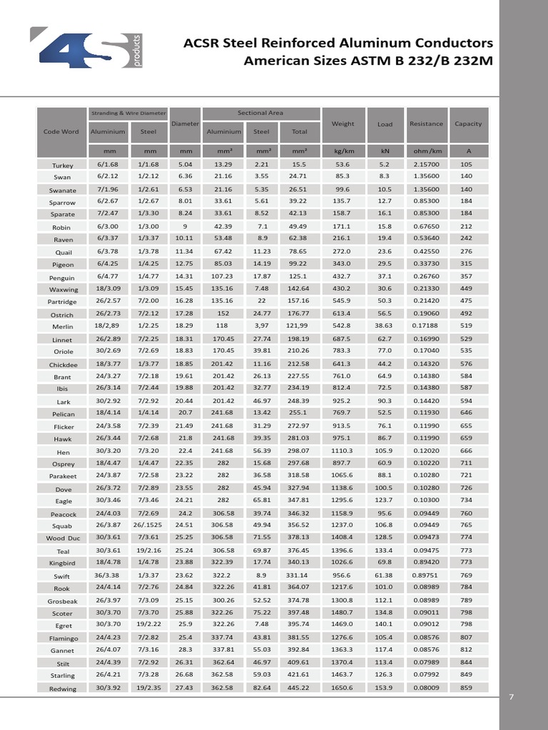 Acsr ASTM B 232/B 232M Steel Reinforced Aluminum Conductors American ...