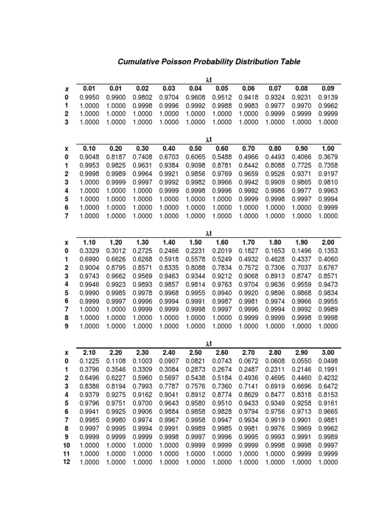 Poisson CDF Table PDF | PDF | Conceptual Model | Scientific Modeling