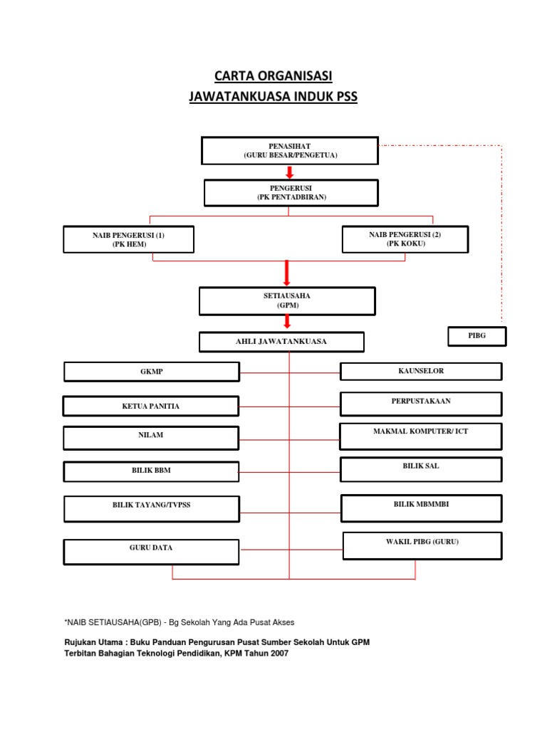 Carta Organisasi Pss Terkini - v.2017 (Full) Contoh | PDF