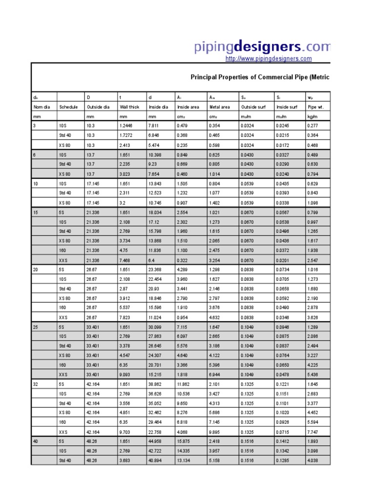 Pipe Properties Full | PDF | Home | Pipe (Fluid Conveyance)