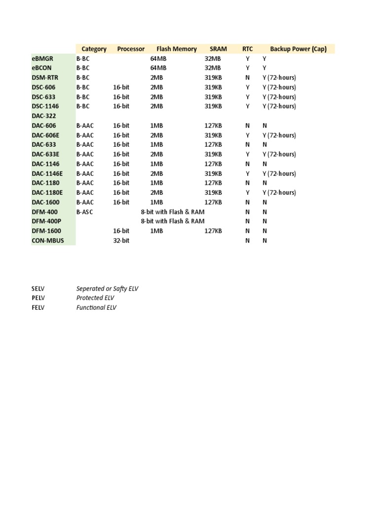 Especificaciones técnicas y características de varios controladores y dispositivos de ...
