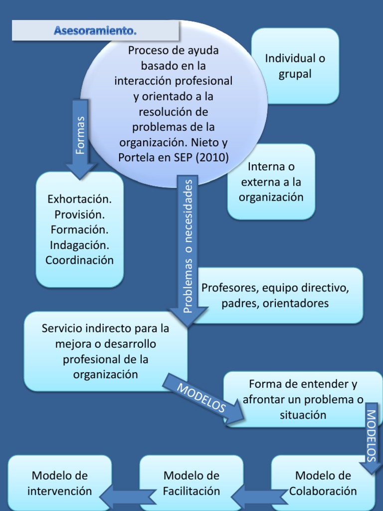 Modelos de Facilitación Organizacional | PDF