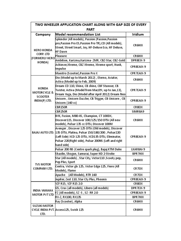 Two Wheeler Application Chart Along With Gap Size of Every Company ...