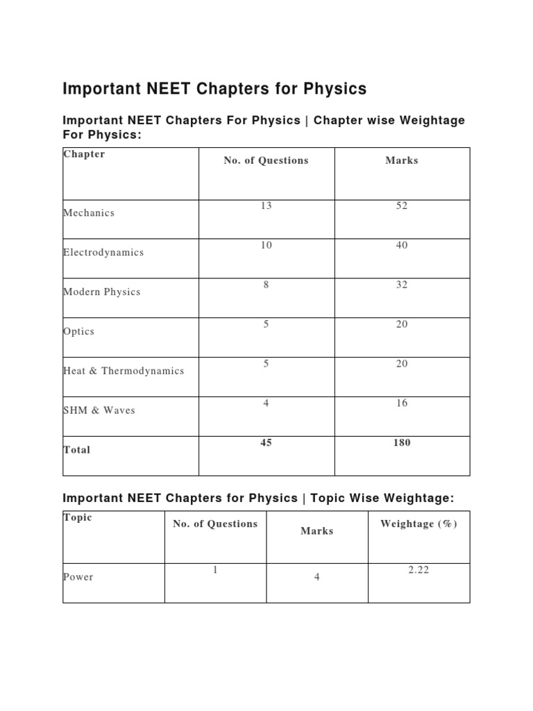 Important NEET Chapters For Physics - Chapter Wise Weightage For ...