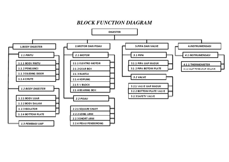 Block Function Diagram: Digester | PDF