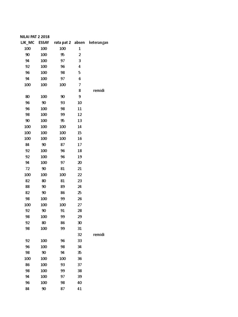 NILAI PAT 2 - 7C - Yg Remidi Harap PC Bapak - KKM 78 | PDF