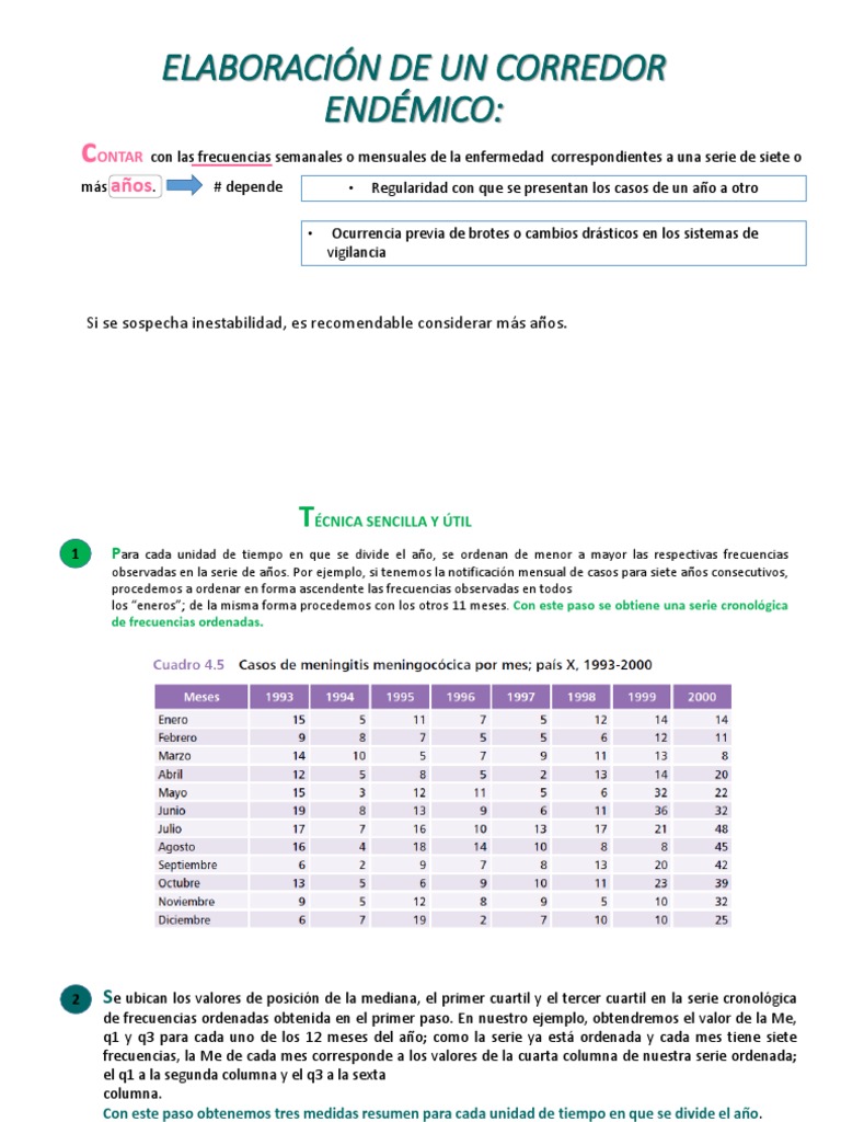 Cómo Elaborar un Corredor Endémico | PDF