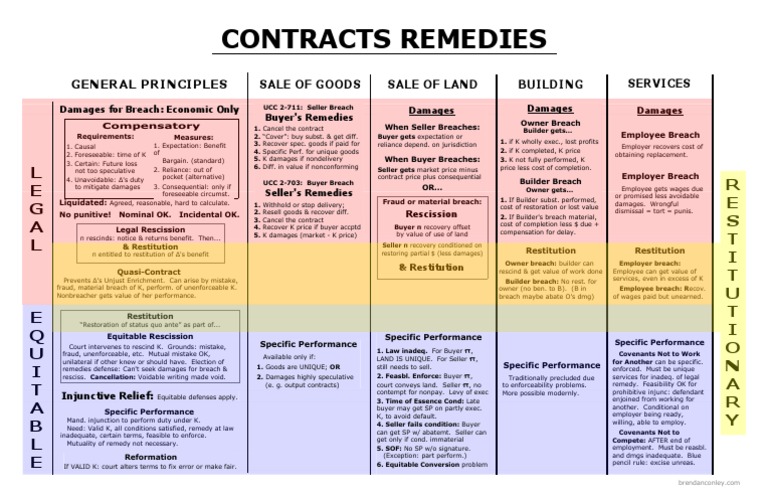 Contracts Remedies PDF | PDF