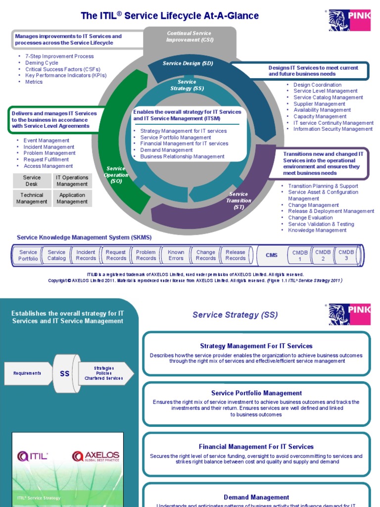 ITIL At-A-Glance v1.1 PDF | PDF | Itil | It Service Management