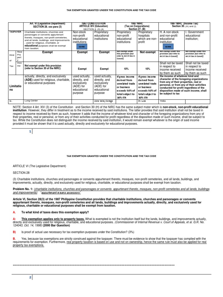 Tax Exemption Granted Under Consti and Tax Code With Problems | PDF ...