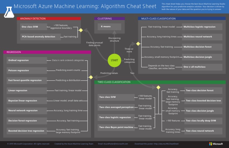 Microsoft Machine Learning Algorithm Cheat Sheet v6 PDF | PDF
