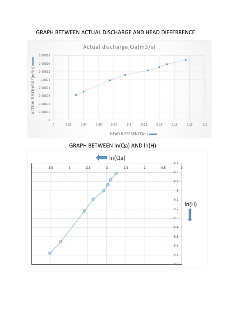 Graph Between Actual Discharge and Head Differrence | PDF