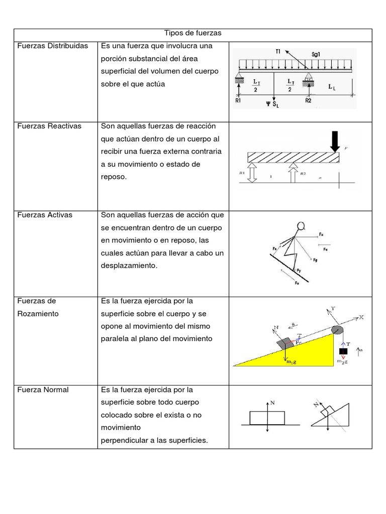 Tipos de Fuerzas | PDF | Fuerza | Movimiento (física)