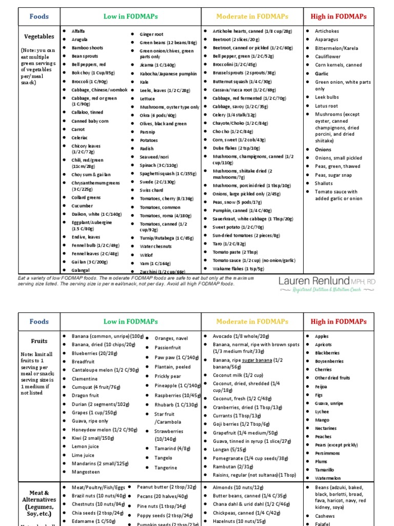 FODMAP Foods Chart Lauren Renlund Dec 2017 With Gram Amounts PDF | PDF ...