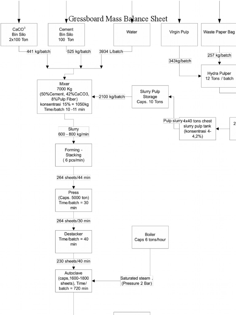 Gressboard Mass Balance Sheet | PDF
