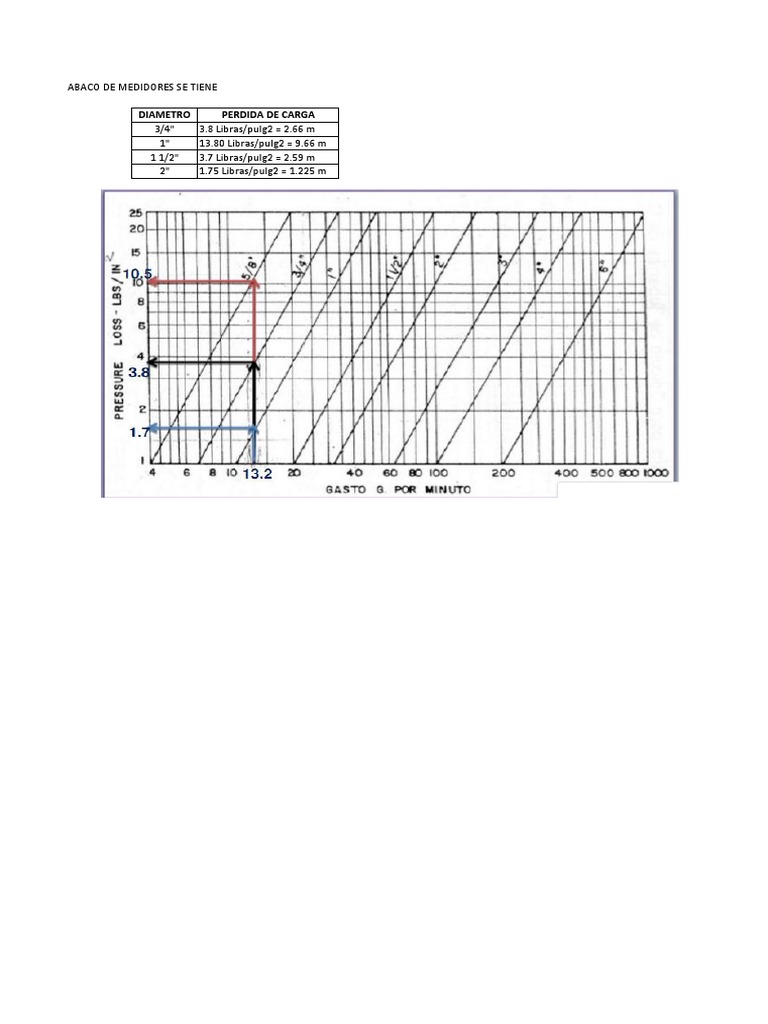 Abaco de medidores de diámetro y pérdida de carga | PDF