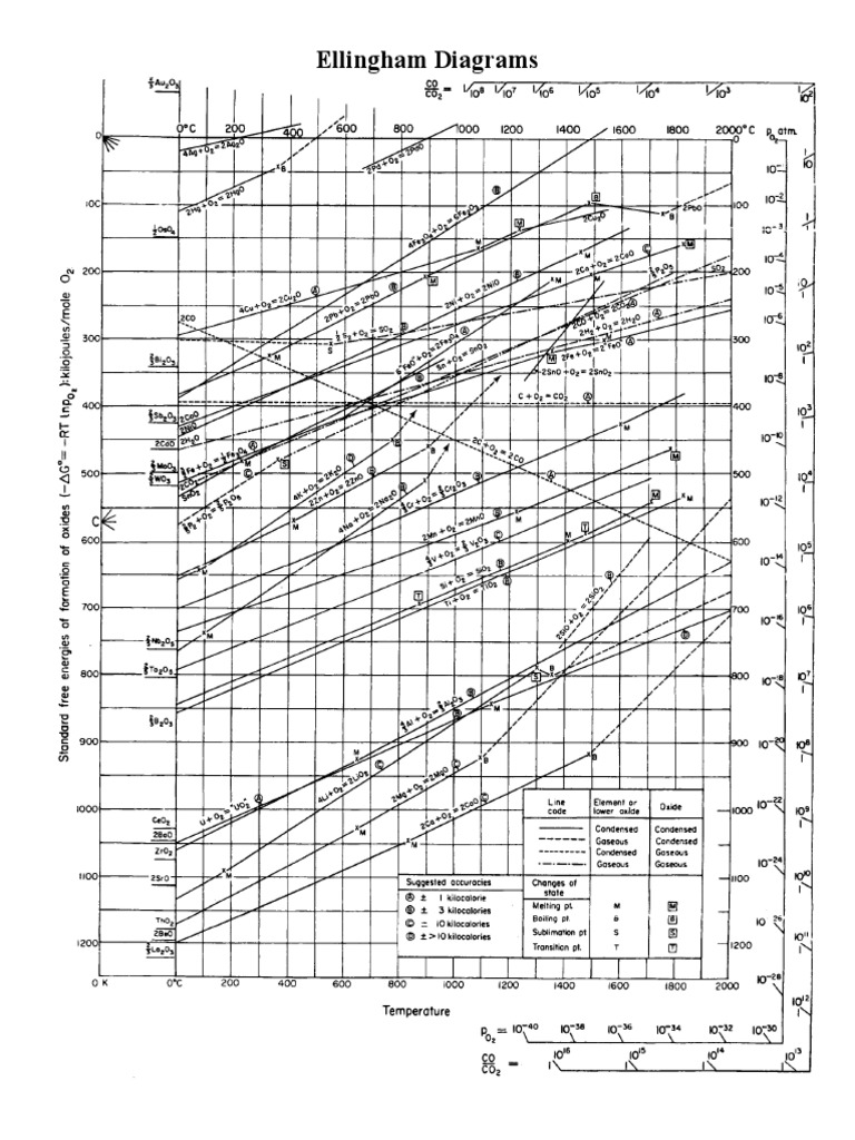 Ellingham Diagrams | Gibbs Free Energy | Oxide