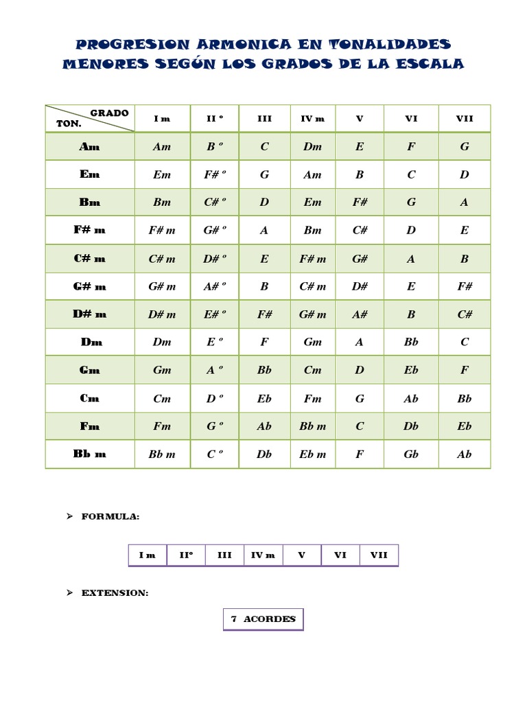 Progresiones Armónicas en Tonalidades Menores | PDF