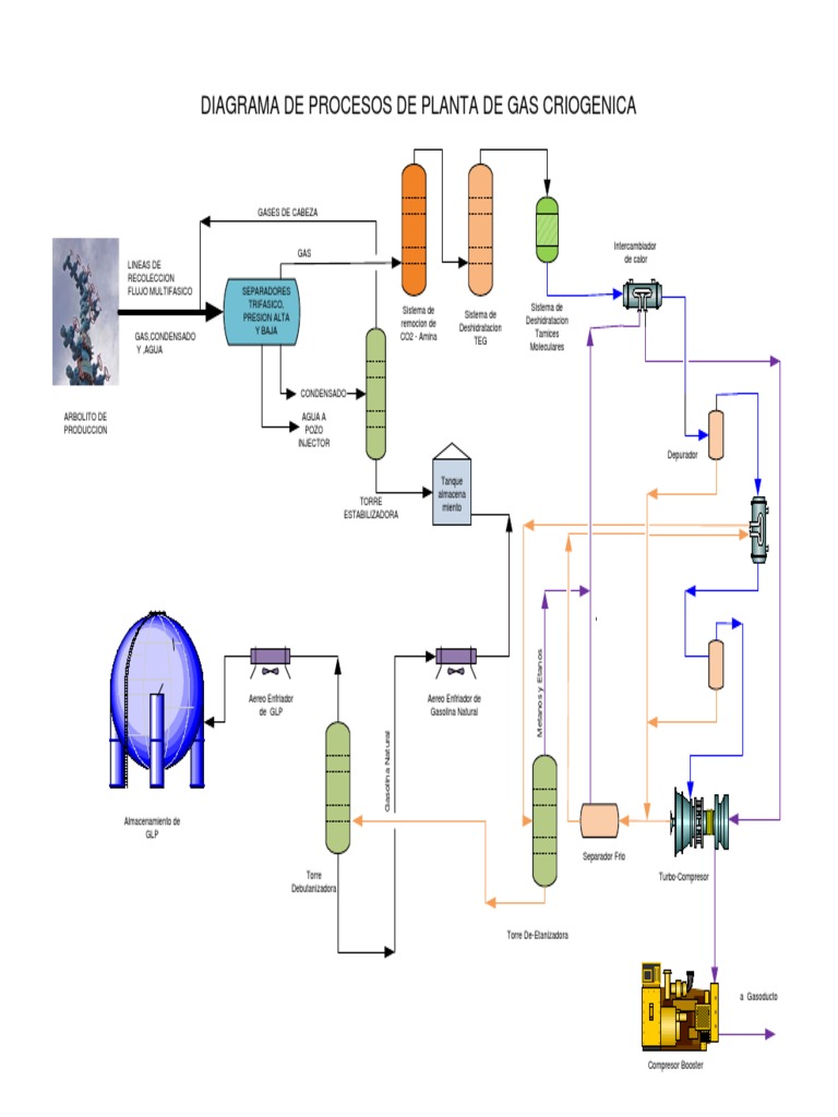 Diagrama de Procesos de Planta Criogenica | PDF