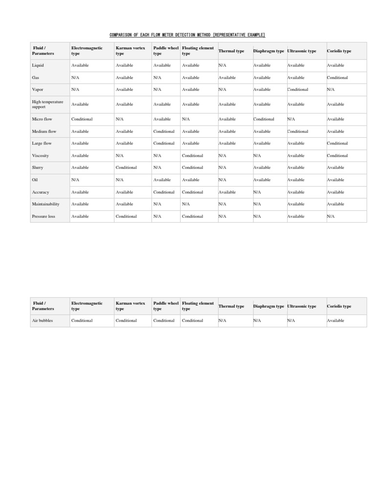 Flow Meters Comparison | PDF | Flow Measurement | Fluid Dynamics