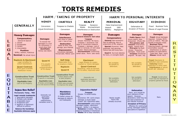 Torts Remedies PDF | Download Free PDF | Conversion (Law) | Damages Torts Remedies PDF | Download Free PDF | Conversion (Law) | Damages