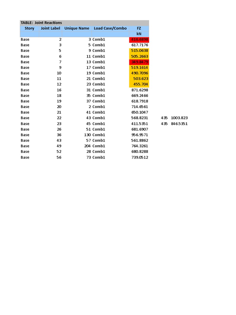 TABLE: Joint Reactions Story Joint Label Unique Name Load Case/Combo FZ ...