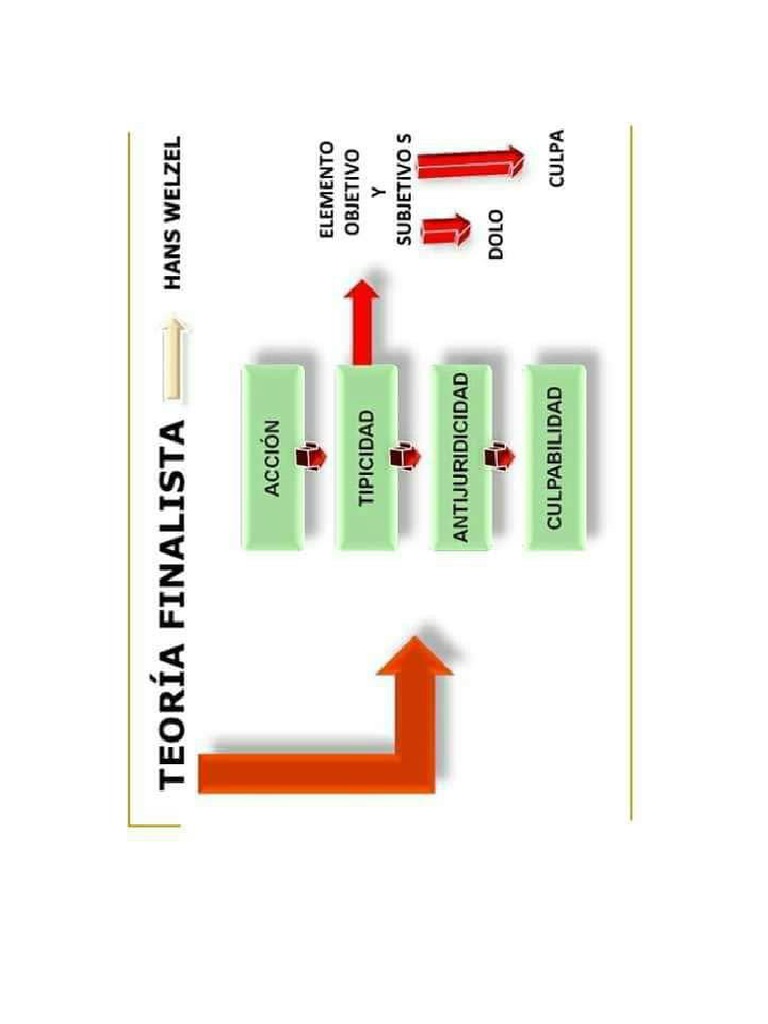 Teoría Del Finalismo | PDF | Intención (Derecho Penal) | Epistemología
