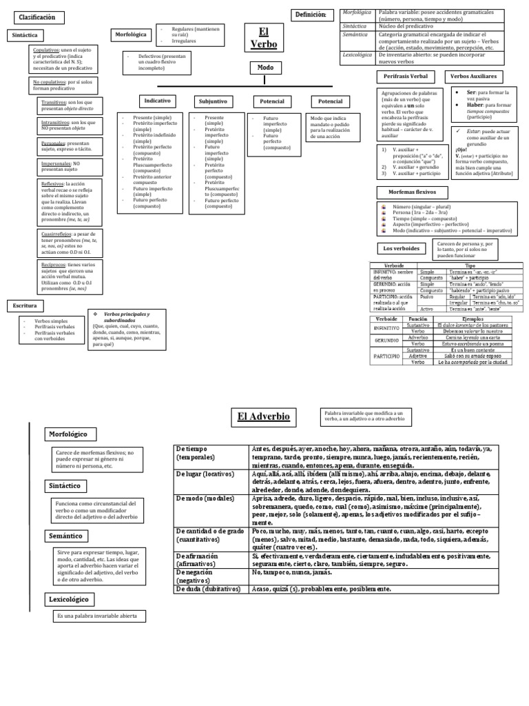 El Verbo, El Adverbio, La Conjunción y La Preposición | PDF | Verbo ...