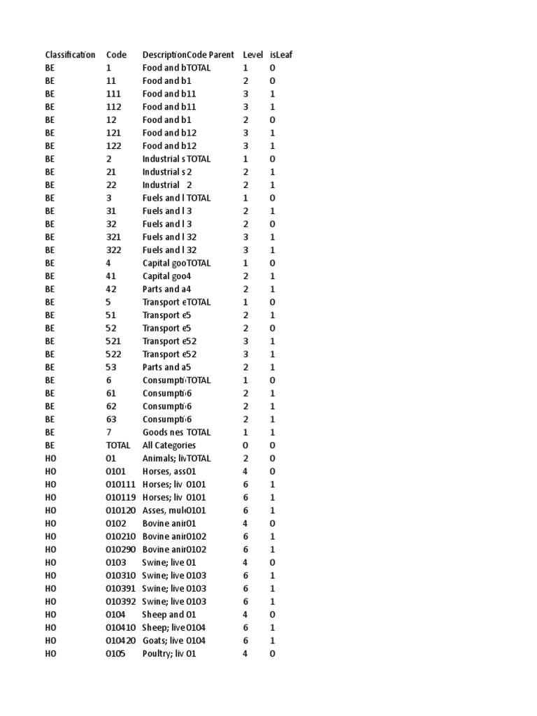 UN Comtrade Commodity Classifications | PDF | Dairy | Cereals