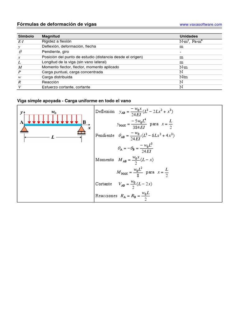 Vigas PDF | PDF