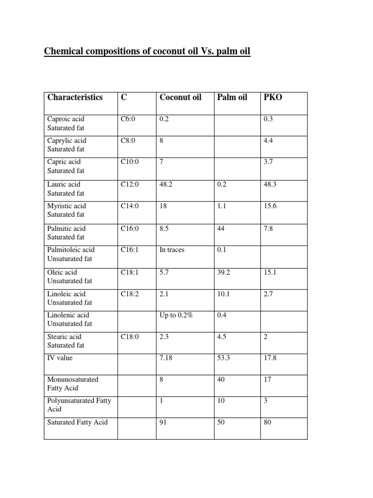 A Comparison of the Chemical Compositions and Characteristics of ...