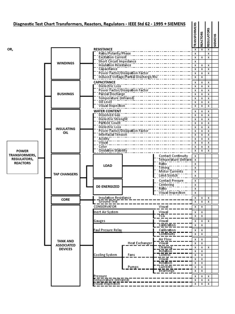 Diagnostic Test Chart Transformers Reactors Regulators-IEEE STD 62-1995 ...