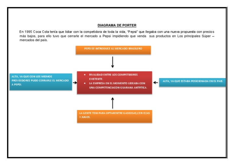 Porter Coca Cola Diagrama | PDF