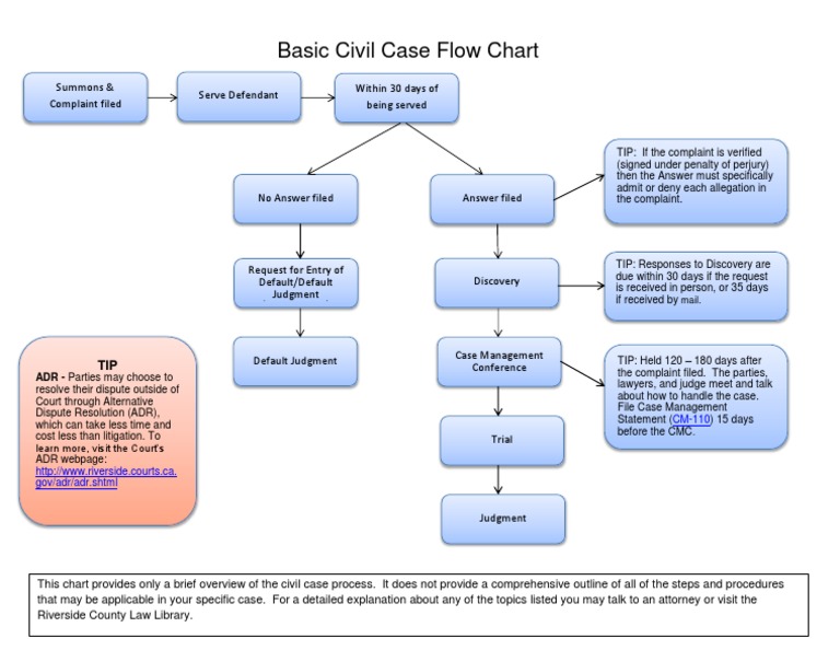 Basic Civil Case Flow Chart: ADR - Parties May Choose To | Download ...