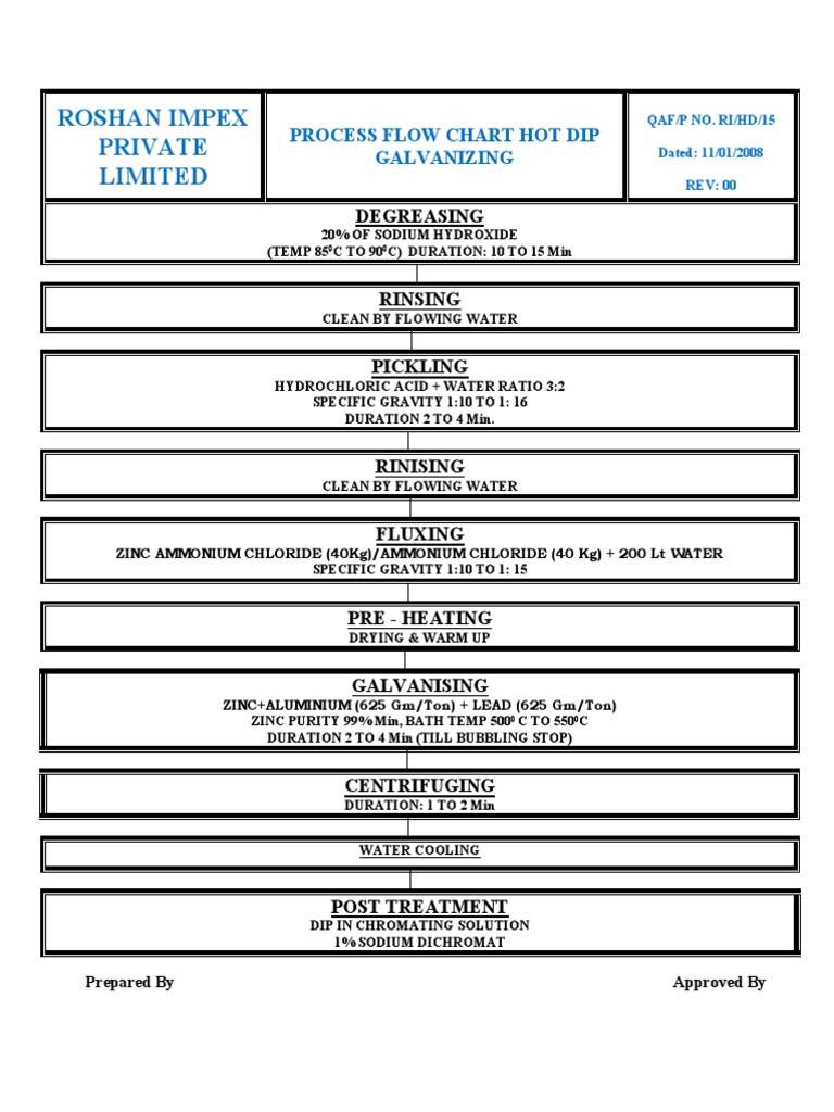 Process Flow Chart HDG. | PDF