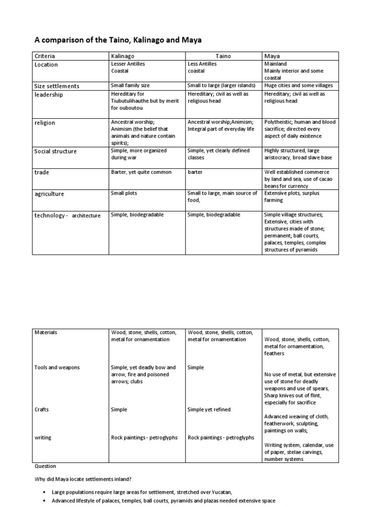 A Comparison of the Taino | Maya Civilization