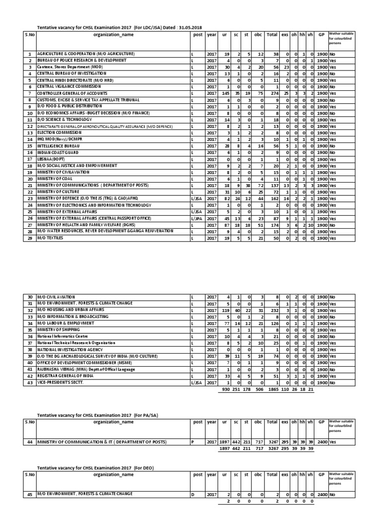 Tentative Vacancy CHSL Increased | PDF | Government Of India | Government