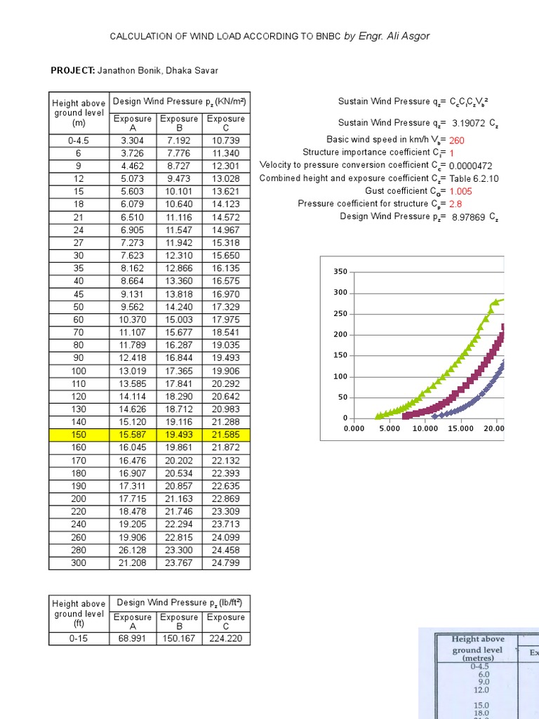BNBC 2020 Wind Speed Calculation | PDF | Wind Speed | Storms