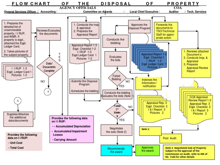 Flow Chart LGU | PDF | Real Estate Appraisal | Service Industries