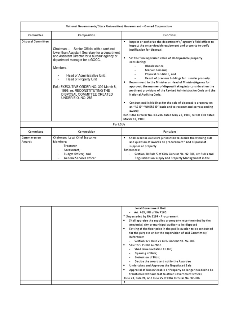 Committee For Disposal For National and LGU | PDF | Committee | Property